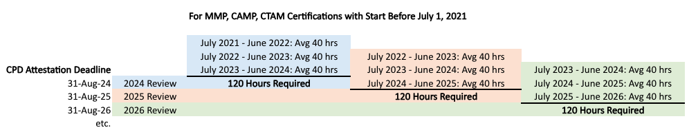 CPD Timelines | PEMAC