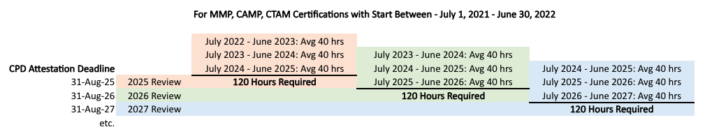 CPD Timelines | PEMAC
