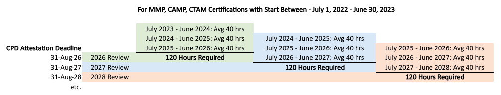 CPD Timelines | PEMAC