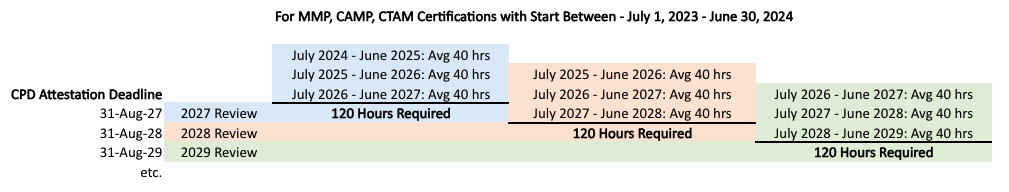 CPD Timelines | PEMAC