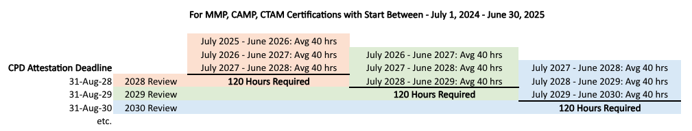 CPD Timelines | PEMAC